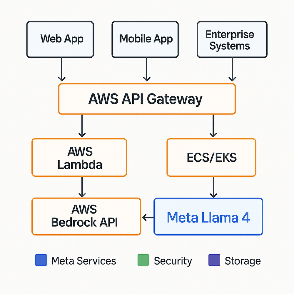 Meta Llama 4 on AWS Bedrock: Features & Architecture