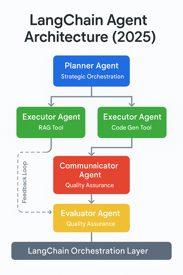 Langchain And Multi Agent Ai In 2025 Framework Tools And Use Cases