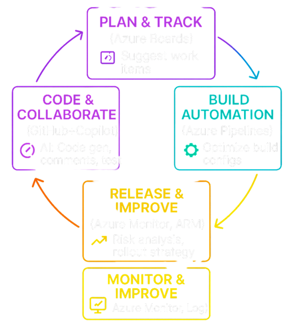 AI‑Powered DevOps with GitHub Copilot & Azure DevOps